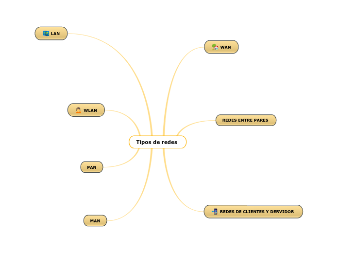 Tipos de redes - Mind Map